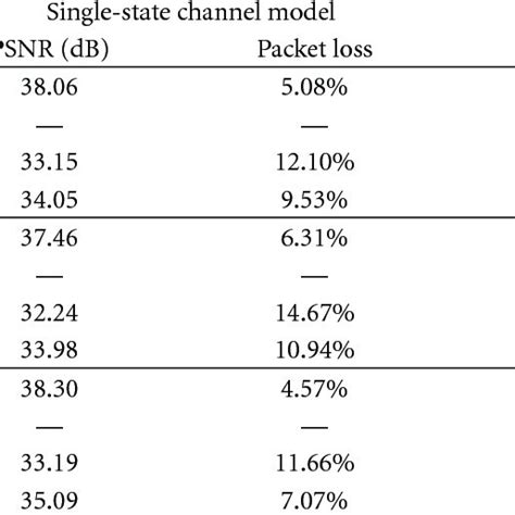 Bluetooth Packet Types User Payload And Bit Rates Download Table