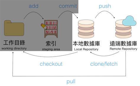 本地與遠端數據庫簡介 git 數據庫 w3hexschool