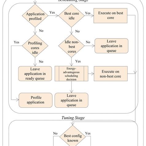 Sample Heterogeneous Configurable Multicore System Architecture Download Scientific Diagram
