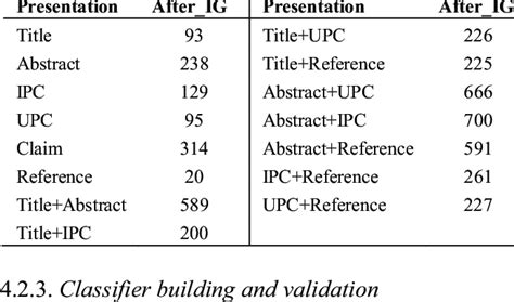 Attribute Number After Feature Selection With Ig Download Table