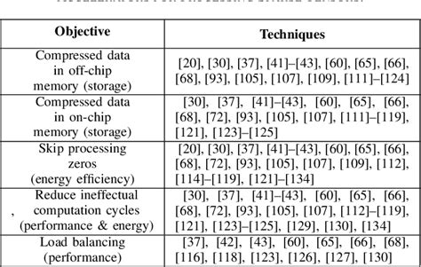 Figure 13 From Hardware Acceleration Of Sparse And Irregular Tensor