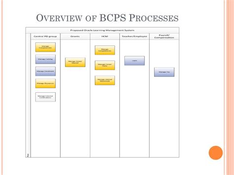Oracle Learning Management System Employee Effectiveness Project