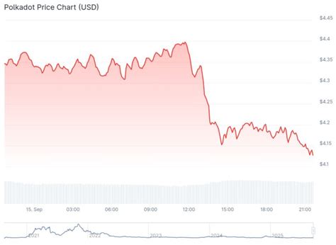 Polkadot Dao Reshapes Tokenomics With New 21b Dot Supply Limit