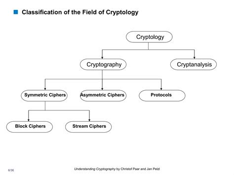 Introduction To Cryptography Part I Pdf