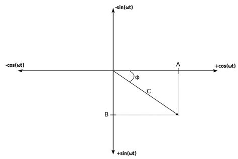 Phasors Review Of Sinusoids