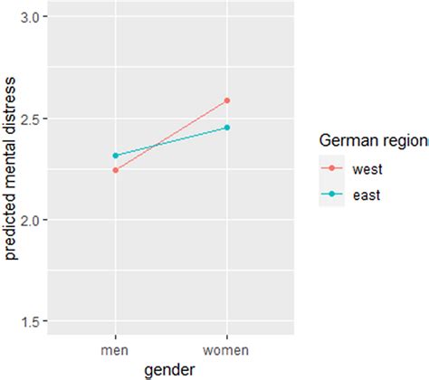 Interaction Plot For Gender And German Region Based On Model 4 Of The