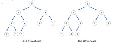 Datastructureandalgorithm Heap