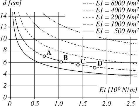 Cross Section Diameter D Vs Wall Stiffness Et And Bending Stiffness EI Download Scientific