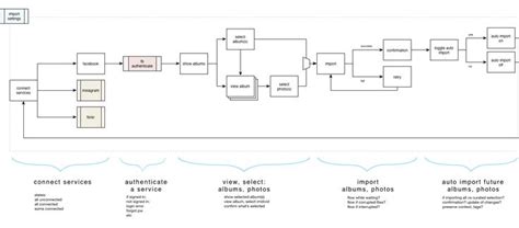 A Lean Ux Iteration On Dropbox Photos Dropbox Photo Design Photo Album