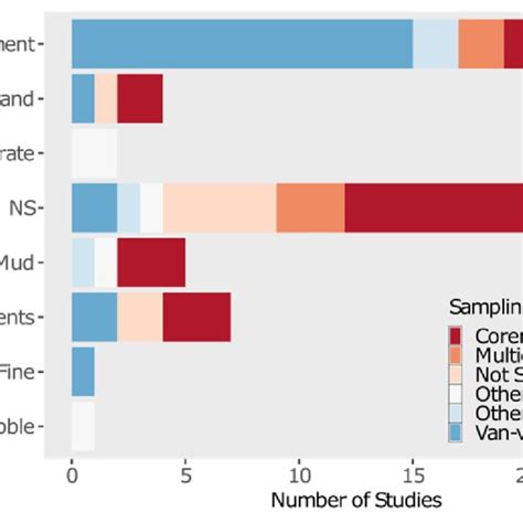 Sampling Equipment Used For Different Sediment Types In Reviewed