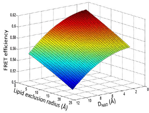 Figure S14 Simulation Of FRET Efficiency For Different Lipid Download Scientific Diagram