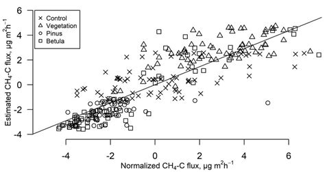 The Linear Mixed Effect Models Estimated And Normalized Actual Ch4 C