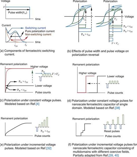Ferroelectric Materials For Neuromorphic Computing Apl Materials Aip Publishing