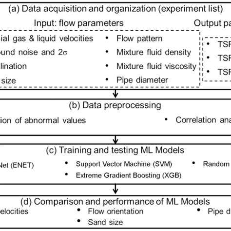Overall Workflow For Prediction Of Tsr Using Ml Algorithms 1 Download Scientific Diagram