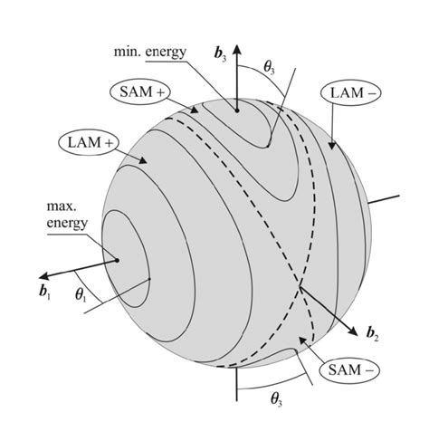 4 Angular Momentum Vector L Evolution On A L Constant Sphere In The
