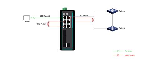 What Is Loopback Detection In Switches And How It Works