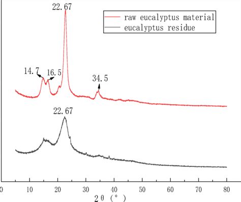 X Ray Diffraction Spectrograms Of Raw Eucalyptus Material And Its