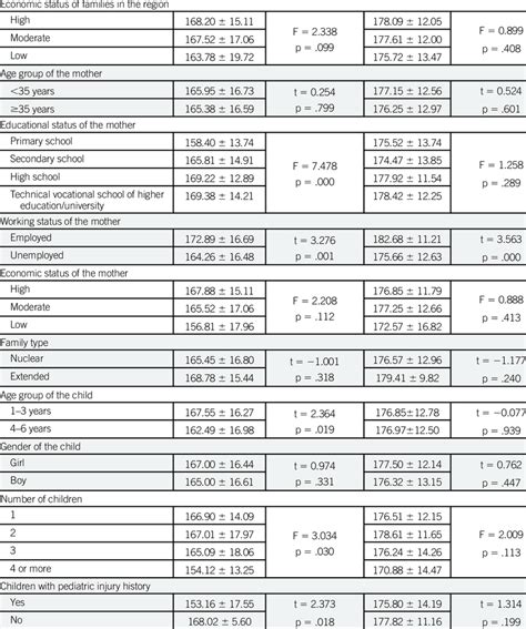 Comparison Of Pre And Posttraining Scores On Home Safety Precautions Download Table