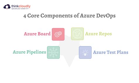 A Complete Azure Devops Certification Guide Thinkcloudly