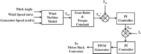 Wind Turbine Emulator Controller Download Scientific Diagram
