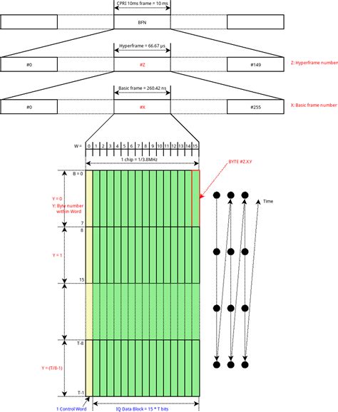 Cpri Common Public Radio Interface