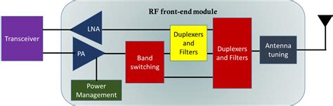 The Ultimate Guide To RF SOI AnySilicon