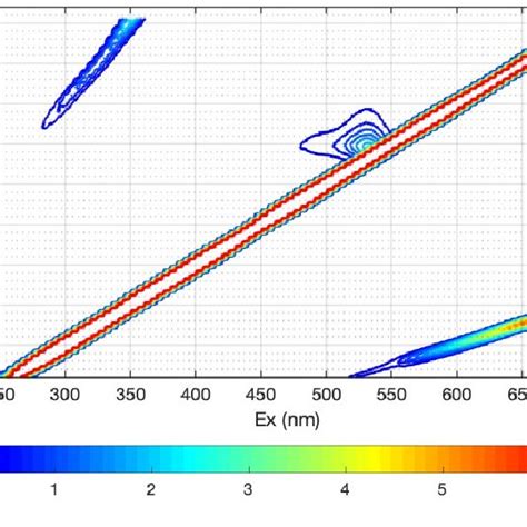 Excitation Emission Matrix Eem Scan Of 1 µm Mda Assayed With 4 Mm Tba Download Scientific