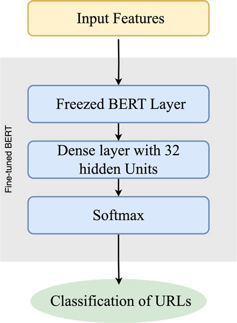 Fine Tuned Bert For Urls Classification Download Scientific Diagram