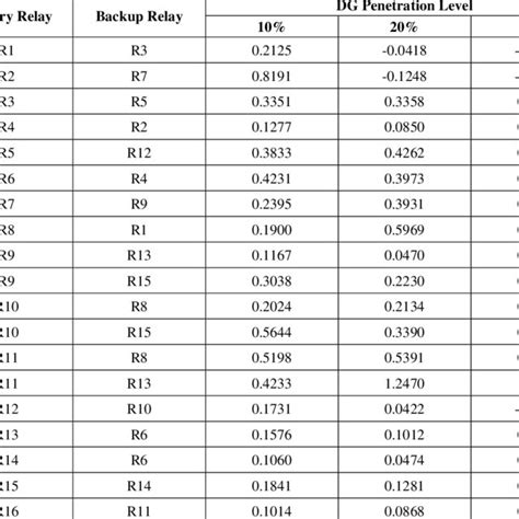 Voltage Profile Of The System For Different Dg Penetration Levels Download Scientific Diagram