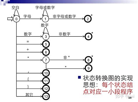 词法分析实验之半自动开发 知乎