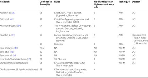 Comparative Analysis Of Weighted Associative Analysis And Associative