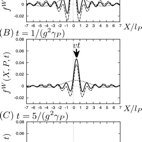 Time Evolution Of The Wigner Distribution Function For P 0 The Download Scientific Diagram