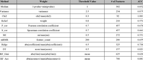 The Feature Selection Results On The Training Dataset And The Download Scientific Diagram