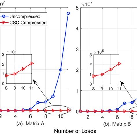 The Storage Space Comparison Of Csc Compressed And Uncompressed Sparse Download Scientific