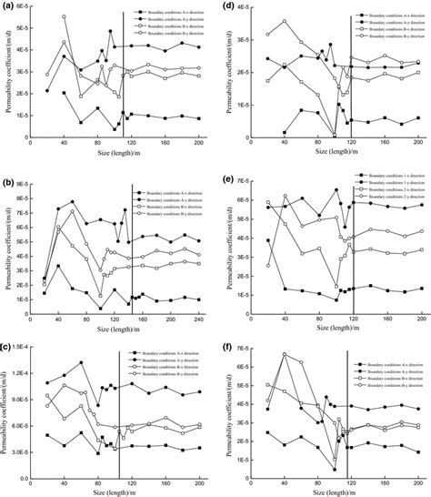Permeability Coefficient Versus Model Size Relations Obtained In The