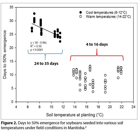 Early Soybean Seeding Manitoba Pulse And Soybean Growers