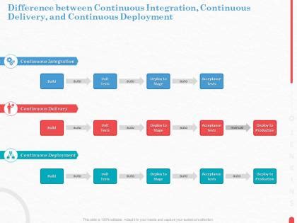 Continuous Integration Slide Team
