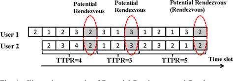 Figure 1 From A Quality Aware Rendezvous Framework For Cognitive Radio