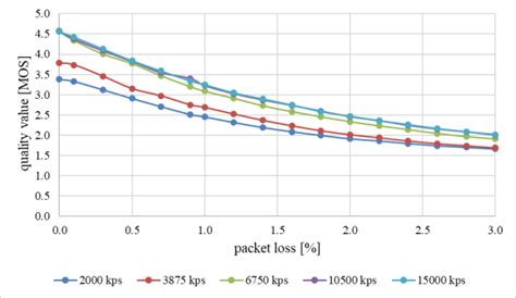pevq values as a function of packet loss and different coding rates for