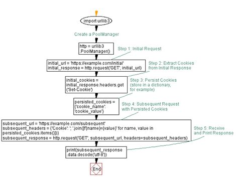 Python Urllib3 Demonstrate Cookie Persistence For Seamless Web Requests