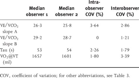 Intra Observer Variability And Interobserver Variability Download Table