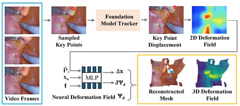 Tracking Aware Deformation Field Estimation For Non Rigid 3d