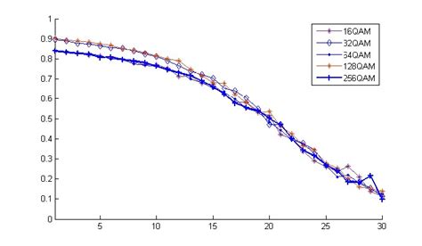Comparison Line Graph Of Qam On Different Mod Download Scientific Diagram