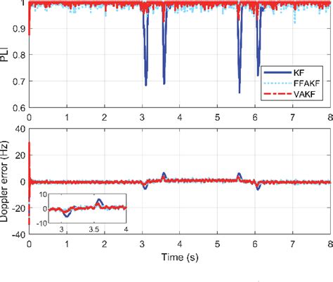 Figure 1 From Gnss Carrier Tracking Via Variational Adaptive Kalman