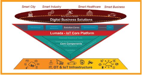 IoT Platform ARD TECHNOLOGY WLL