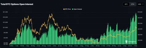 Bitcoin Reaches New All Time High In Options Open Interest