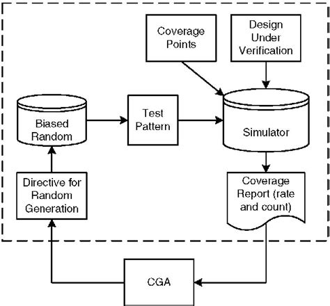 Figure 1 From Automated Coverage Directed Test Generation Using A Cell