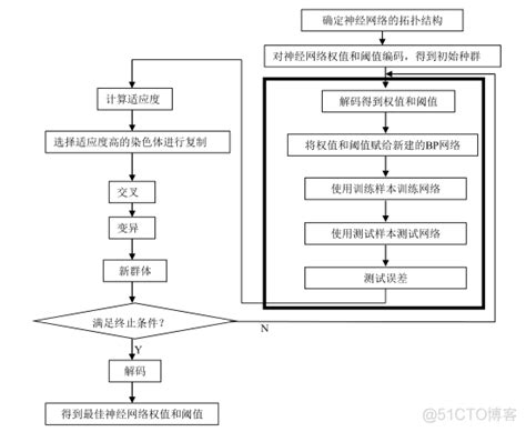 【svm分类】基于遗传算法优化实现svm数据分类matlab源码51cto博客svm分类算法