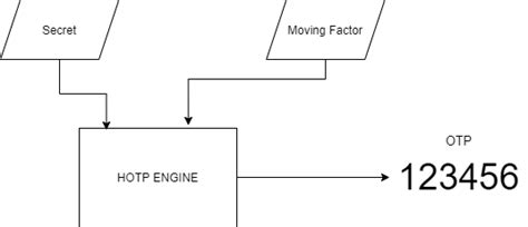 Mengenal Hmac Based One Time Password Hotp By Kelvin Du Medium
