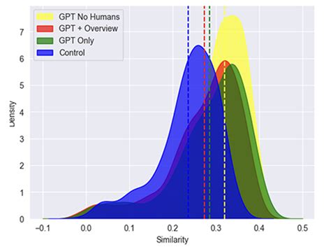 Report On The First Scientific Experiment To Test The Impact Of Generative AI On Complex